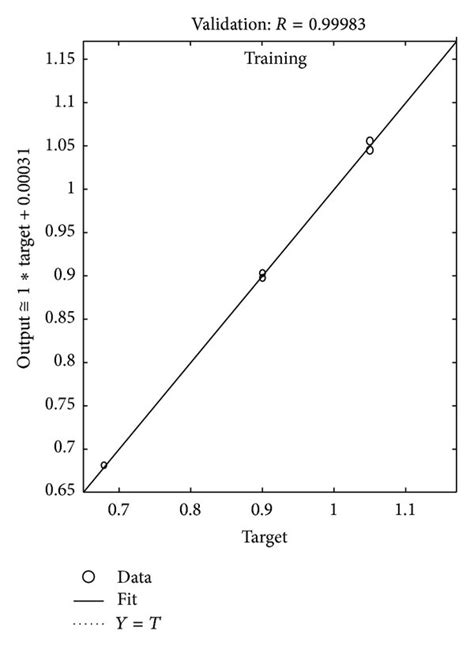 the mean squared error value for the training validation and testing