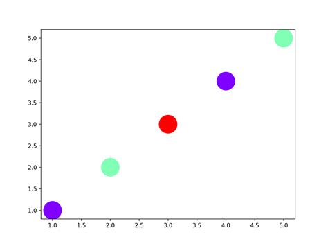 Intermediate Matplotlib Practice Probs