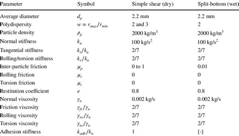 Summary And Numerical Values Of Fixed Input Particle Parameters Used In Download Scientific