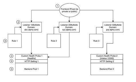 Configure And Understand Azure Application Gateway In 45 Minutes By