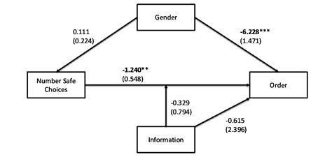 Analysis Of Mediation Effect Of Risk And Gender Standard Errors In Download Scientific Diagram