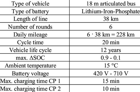 operational data and parameter boundaries download scientific diagram