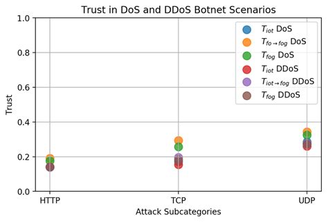 Fog Nodes Trust In Botnet Scenarios Download Scientific Diagram