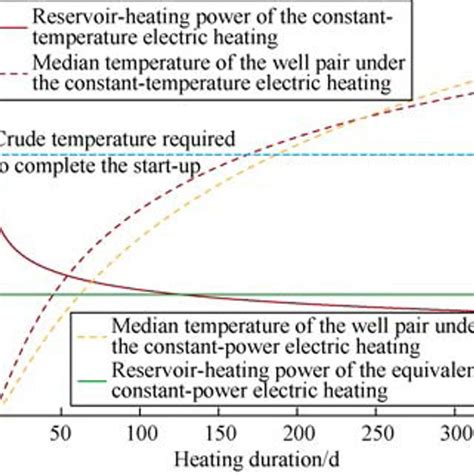 Real Time Power Curves And Temperature Rising Curves Under Different Download Scientific