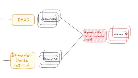 Hybrid Search With Re Ranking When It Comes To Setting Up Search… By