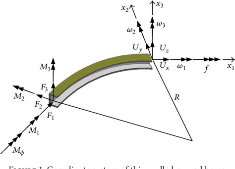 Figure 1 From Improved Thin Walled Finite Curved Beam Elements