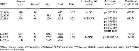 Major Characteristic Features Of The Open Reading Frames Identified In Download Table