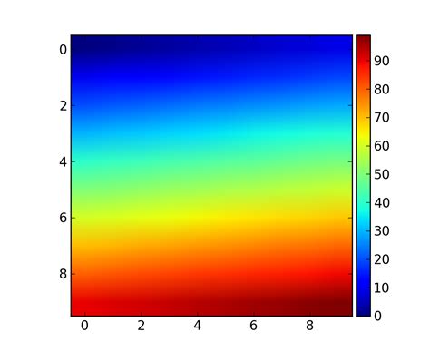 Overview Of Axesgrid Toolkit Matplotlib V101 Documentation