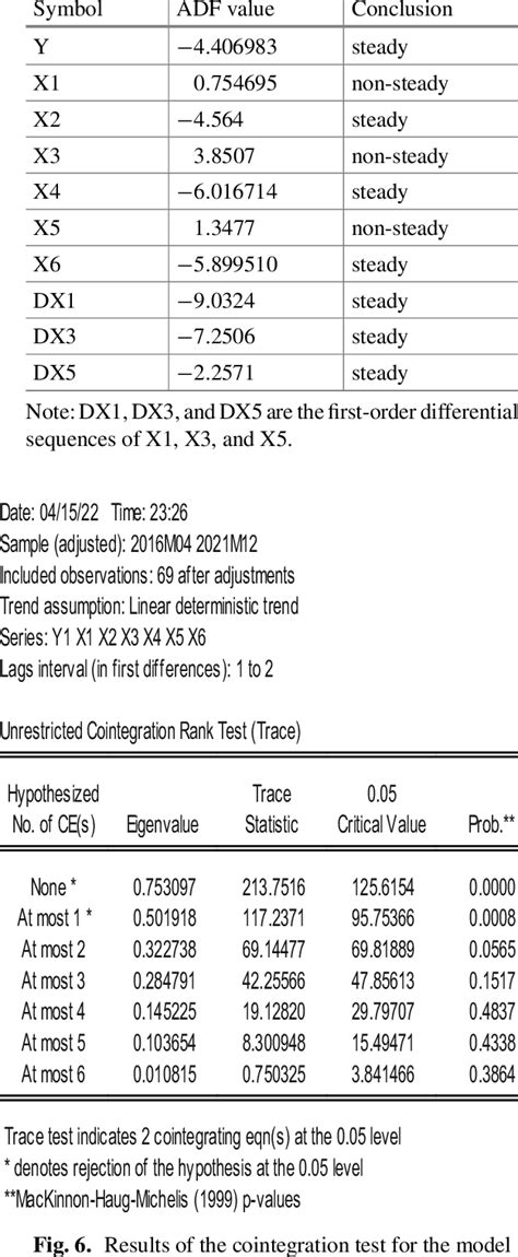 Test Of Unit Root For All Variables Download Scientific Diagram