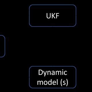 Schematic Of A Dynamic Filtering Algorithm To Track The State Download Scientific Diagram