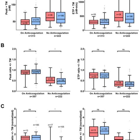 Thrombin Generation Parameters In Patients Under Anticoagulation And Download Scientific