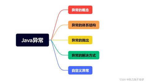 java 异常处理详解（如果想知道java中有关异常处理的知识点，那么只看这一篇就足够了！） csdn博客