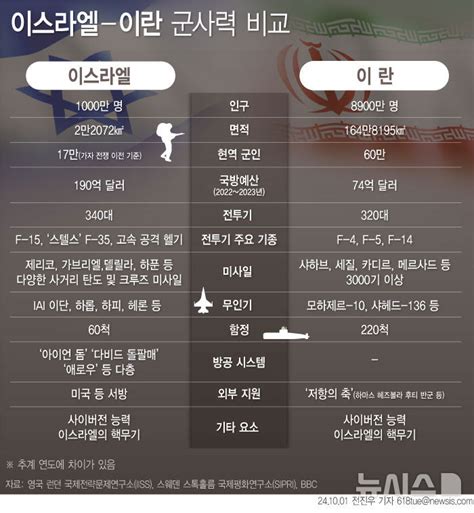 이스라엘은 스텔스 F 35와 다층 방어망…공중전에서 결판날 양국 전력