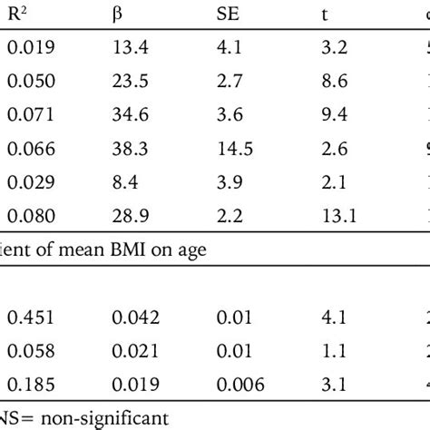 Linear Regression Coefficient Of Bmi On Cormic Index In Adult Males