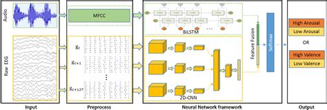 figure 2 from multi modal emotion recognition based on deep learning of