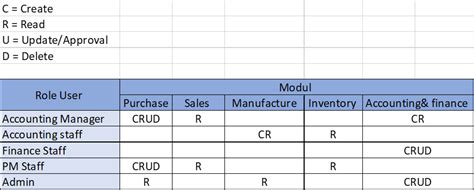 Langkah Langkah Hak Akses Security Matrix Odoo Pada Modul Purchase By Denisetyasaputra Medium