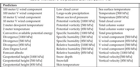 Table 1 From A Deep Spatio Temporal Forecasting Model For Multi Site Weather Prediction Post