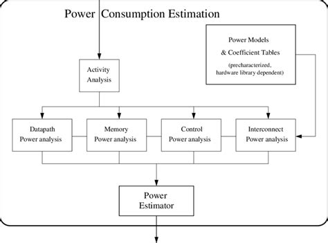 The Power Consumption Estimation Strategy Modeled In Systemc Download Scientific Diagram
