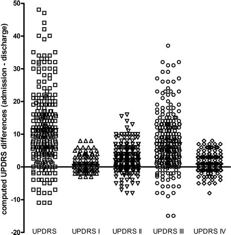 Instrumental Assessment Of Movement Series Reflects Scored Improvement