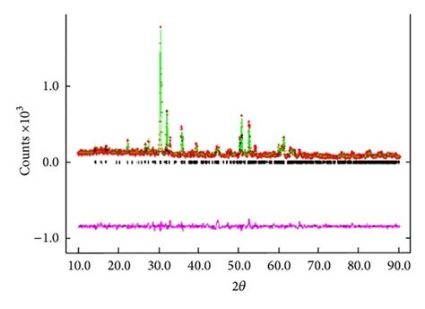 Plots Of The Observed X Ray Powder Pattern From The Zirconolite Download Scientific Diagram