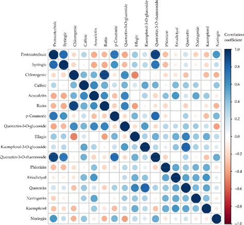 Figure A5 Color Correlation Graph Between Phenolic Contents In Download Scientific Diagram
