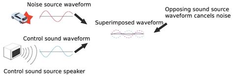 When Evs Are Too Quiet” Active Noise Canceling Sensors Can Mute Road Noise News