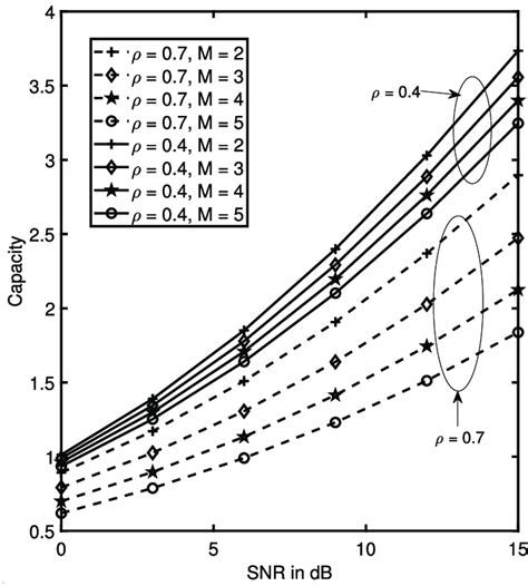 Capacity Bitstensor Element Vs Snr For Different Order Tensor