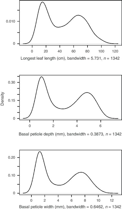Kernal Density Plots For Three Attributes Of The Longest Mature Leaf