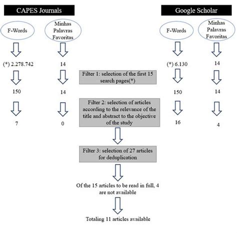 Research Flowchart For Articles In Databases Source Our Authorship