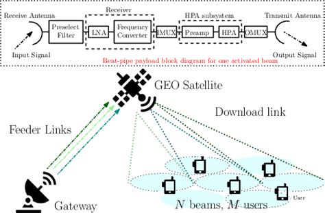 A Multi Beam Geo Satellite Communication System Download Scientific Diagram