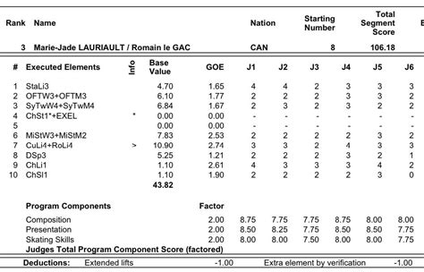 What Happened To L Gs Chst Extra Element By Verfication R Figureskating