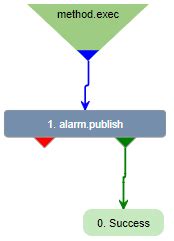 Invoking A Trigger From A Method