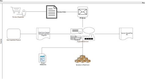 8 Different Ways To Acquire Fixed Asset In Microsoft Dynamics 365 Finance And Operations