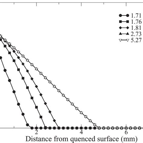 A And B Development Of Inelastic Deformation In The Beam For Small