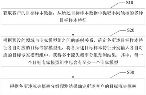 客户流失预测方法、装置、设备、存储介质及程序产品与流程