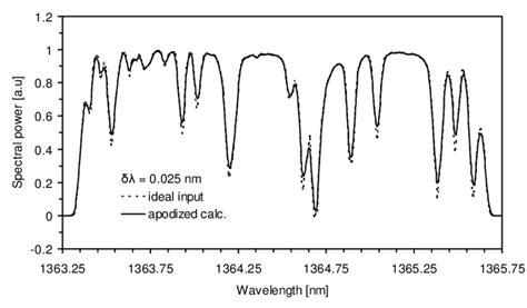 Ideal Input And Apodized Calculated Spectra For The Arrayed Mzi