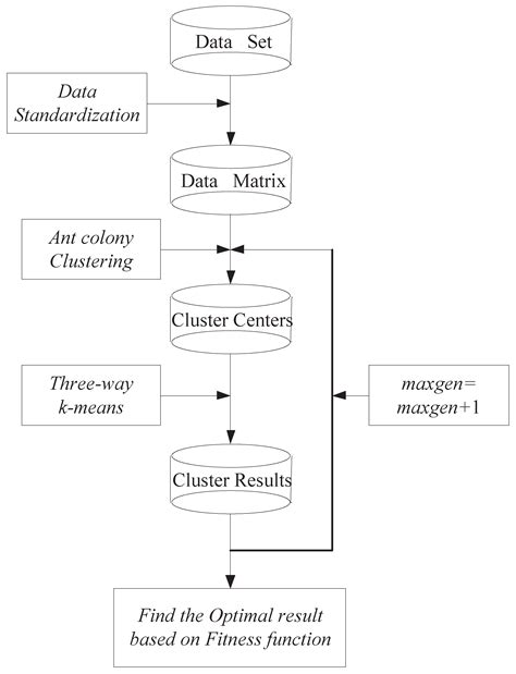 an improved three way k means algorithm by optimizing cluster centers
