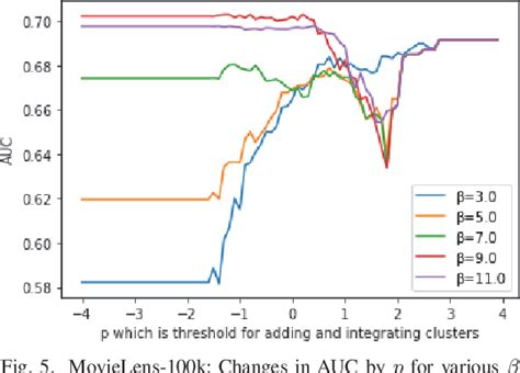 figure 1 from adaptive online rough c means clustering and its