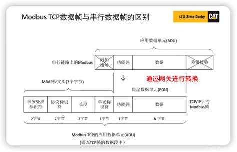 Modbus协议在tcpip上的实现 Csdn博客