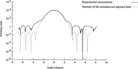 Comparison Of The Intensity Profile Of The Truncated Gaussian Beam