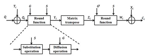 Architecture Of The Proposed Stream Cipher Download Scientific Diagram