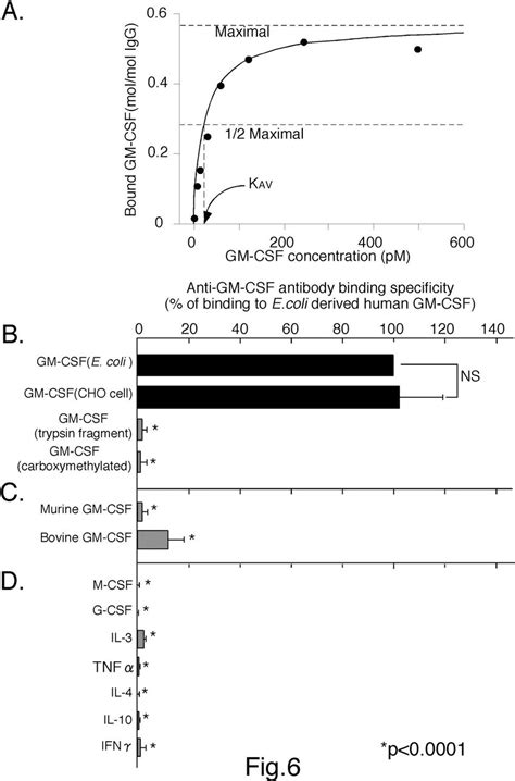 Binding Affinity Capacity And Specificity Of Purified Anti Gm Csf