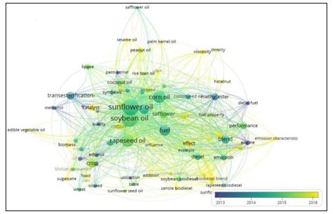 A Bibliometric Analysis Of Themes By Year Of Publication Download