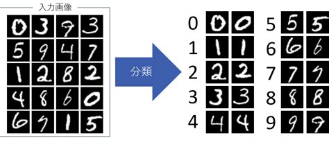 深層学習入門：mnistの分類①（nnの作成）