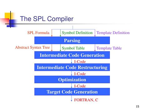 Ppt Spl A Language And Compiler For Dsp Algorithms Powerpoint Presentation Id3682798