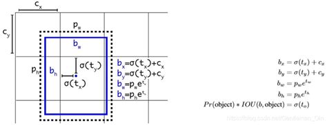 part 2 object detection using yolov2 on pascal voc2012