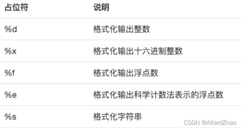 Java的输入和格式化输出systemoutprintln格式化 Csdn博客