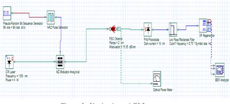 Figure 1 From Performance Analysis Of Fso Communication Systems Under Different Atmospheric
