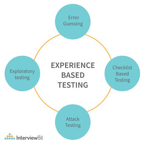 Experience Based Testing At Harold Olmstead Blog