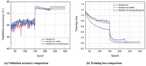 comparison of the validation accuracy curves and training loss curves